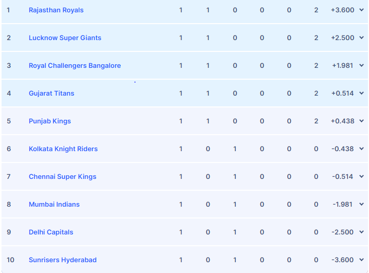 Point Table Ipl 2025 Roana Sheilah Point Table Ipl 2025 Roana Sheilah